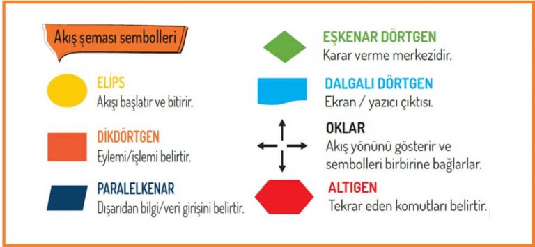 Akış şeması nedir? Akış şeması sembolleri - Sorubak Blog